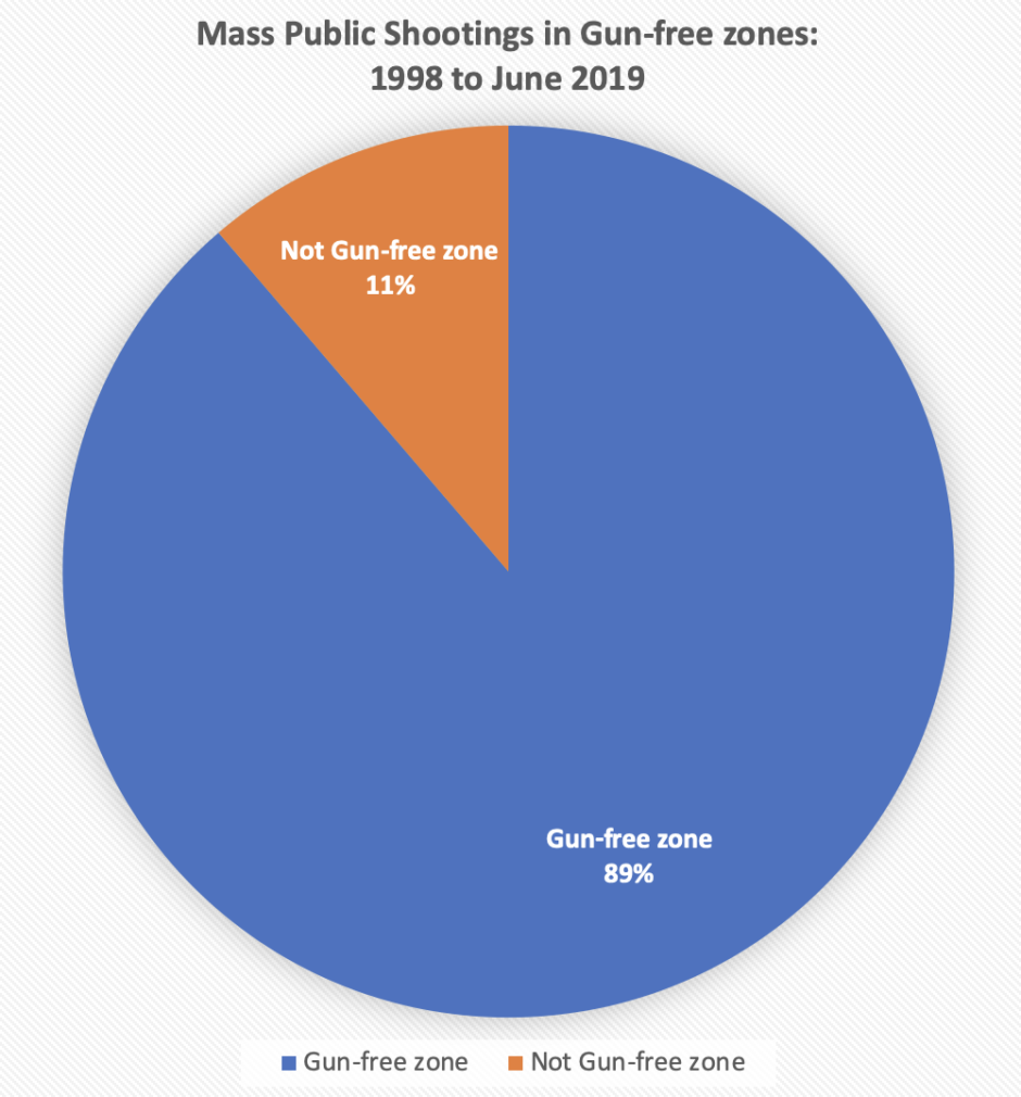 Mass-Public-Shootings-in-Gun-free-zones | Active Response Training